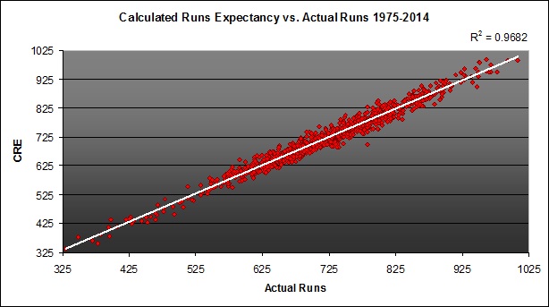 An Introduction to Calculated Runs Expectancy | Community Blog