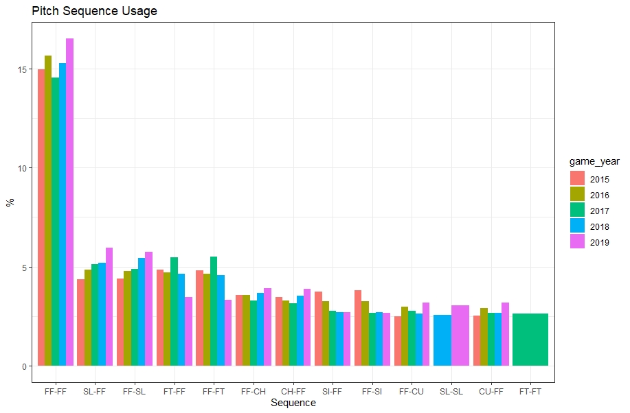 Pitch Sequencing Trends in the Statcast Era | Community Blog
