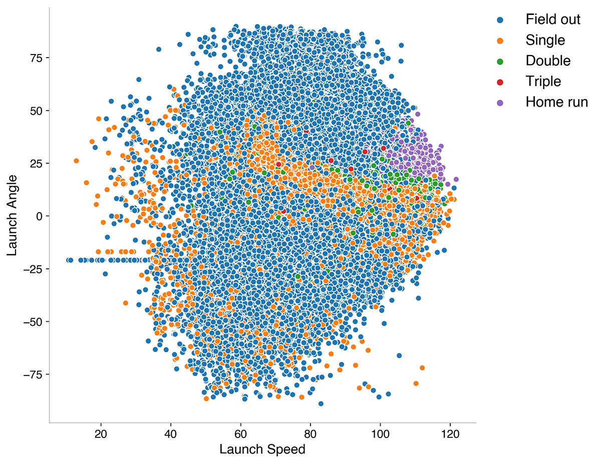 Classifying MLB Hit Outcomes | Community Blog