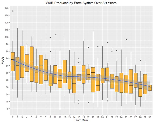 How Much Value Is Really in the Farm System? | Community Blog
