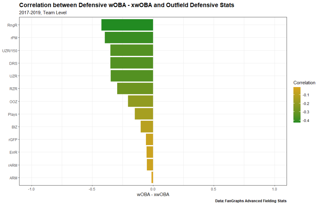 wOBA - xwOBA vs. Defensive Metrics | Community Blog