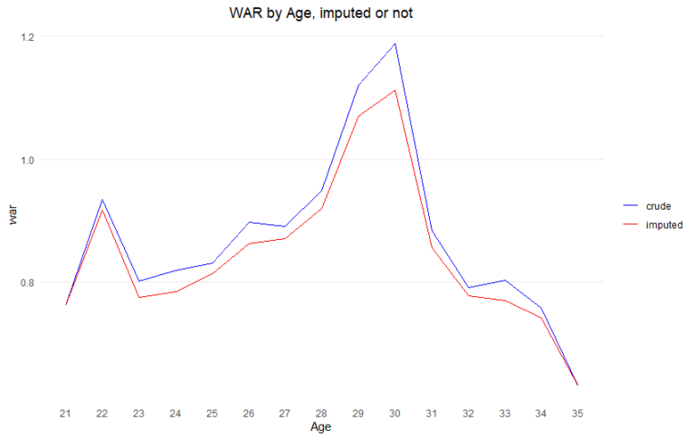 Joint Model of the WAR Aging Curve | Community Blog