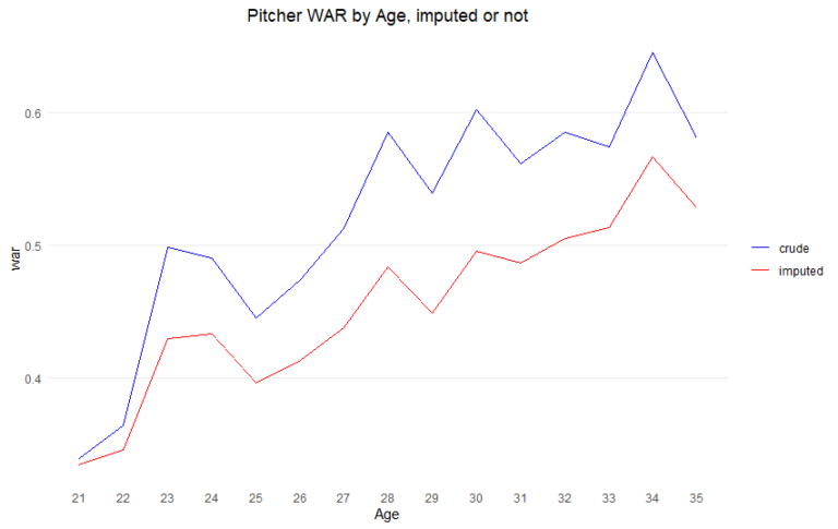 Joint Model of the WAR Aging Curve | Community Blog